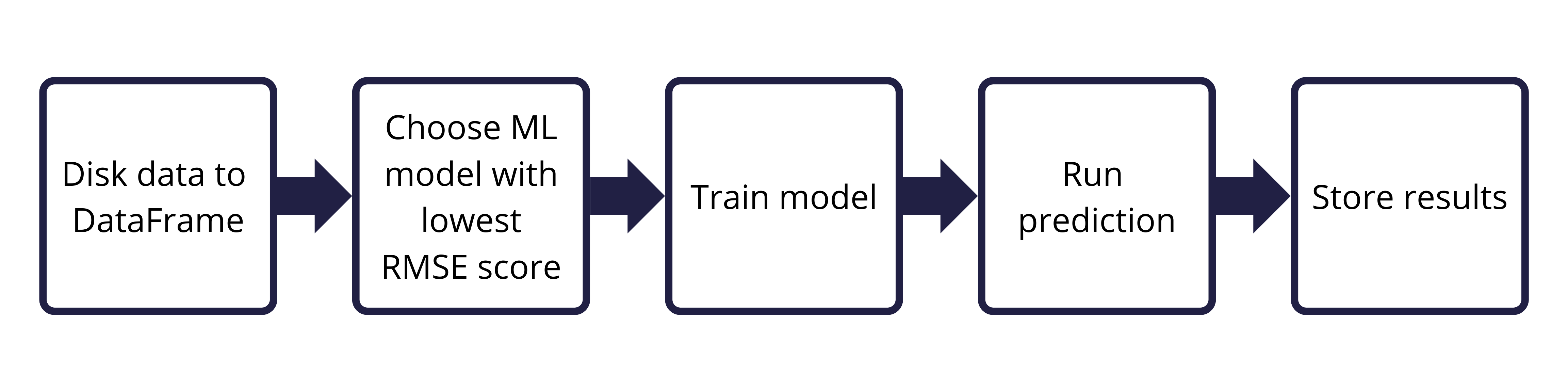 Parallelising Python On Spark Options For Concurrency With Pandas
